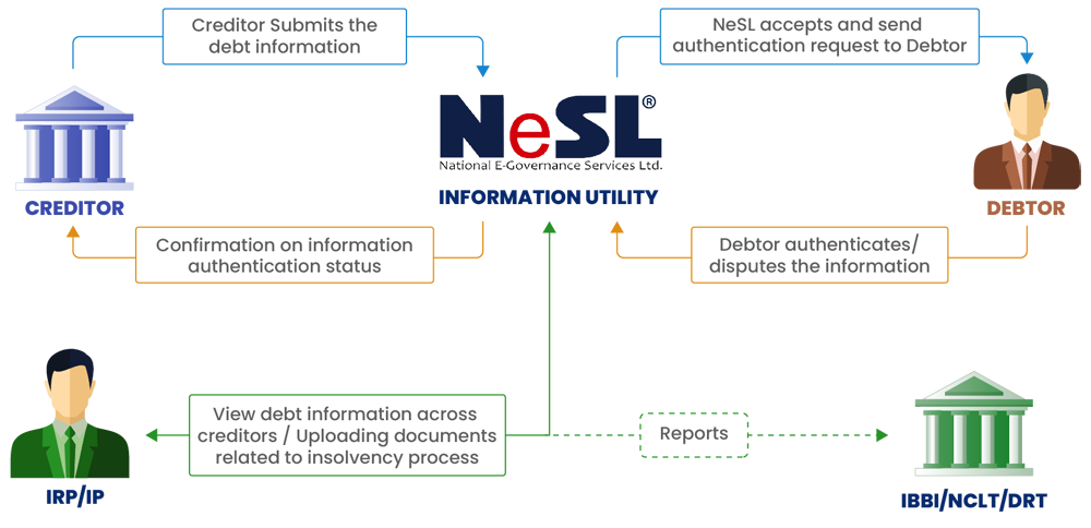 National e-Governance Services Ltd (NeSL) - Information Utility