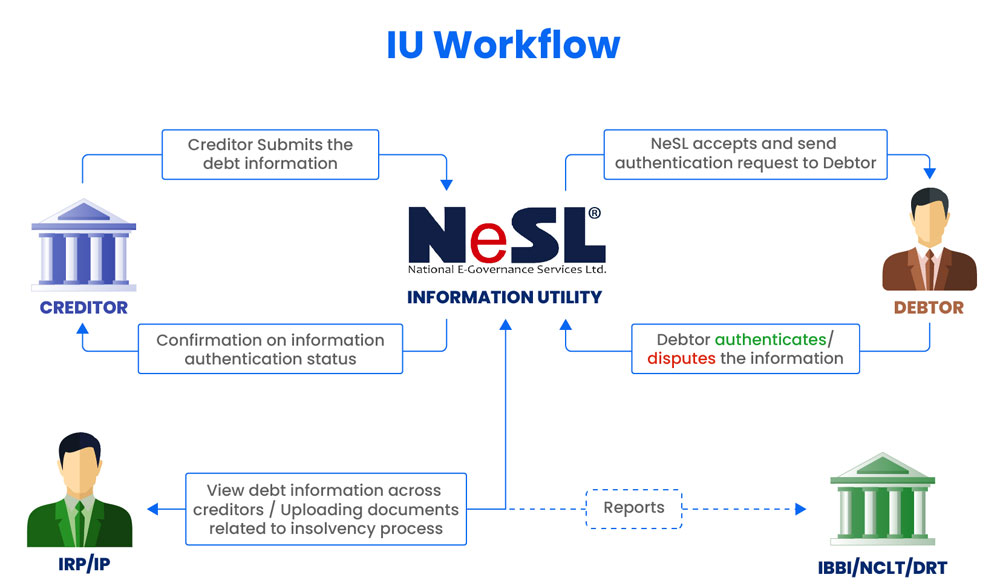 Information Utility (IU) Data Submission | NeSL Information Utility