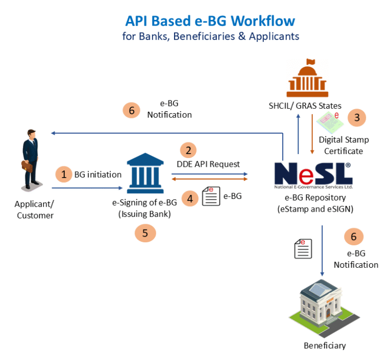 Electronic Bank Guarantee (e‑BG) | NeSL